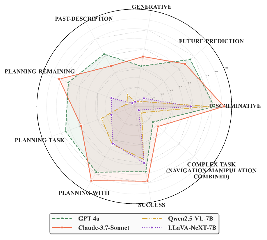 Uni-Embodied: Towards Unified Evaluation for Embodied Planning, Perception, and Execution